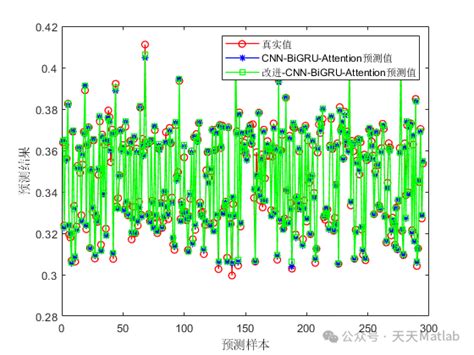woa cnn gru attention、cnn gru attention、woa cnn gru、cnn gru四模型对比多变量时序预测