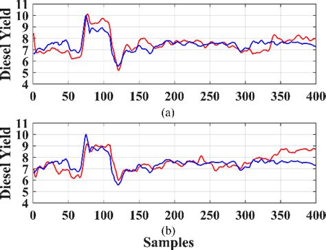 Figure 10 From Deep Bayesian Slow Feature Extraction With Application To Industrial Inferential