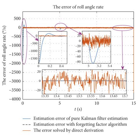 The Roll Angles Rate Of Turntable Feedback And Algorithm Estimation Download Scientific Diagram