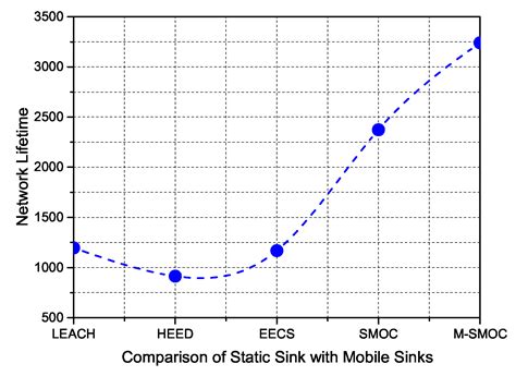 spiral mobility based on optimized clustering for optimal data