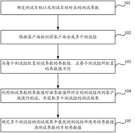 Parameter Testing Method And Device Eureka Patsnap