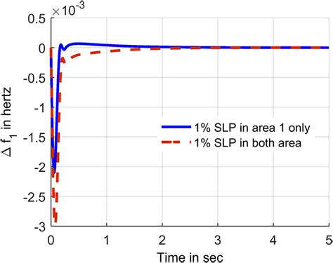 frequency deviations in area 1 due to 1 step load perturbation slp