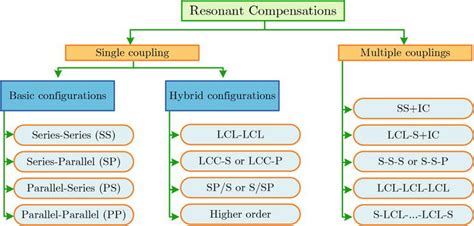 Inductive Power Transfer Past Current And Future Research IntechOpen