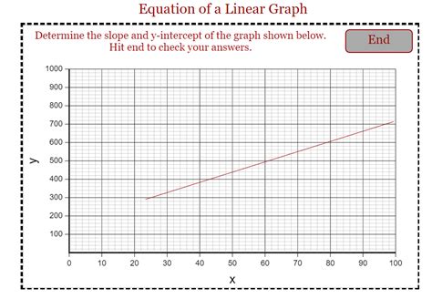 Solved Equation Of A Linear Graph Determine The Slope And Chegg