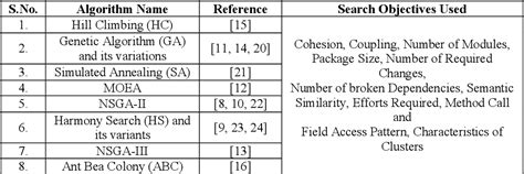 Table 2 From Improving Software Modularity Using Software Remodularization Challenges And