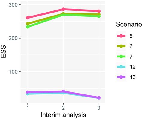 Effective Sample Size Ess Of The Emap Prior At Each Interim Analysis