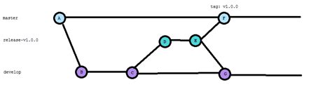 Deployment Which Artifact Should I Deploy To Prod When Using Git Flow Software Engineering