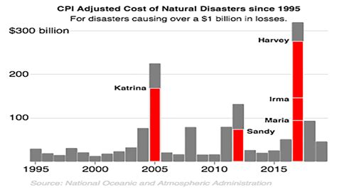 Adobe Research Designing Responsive Visualizations