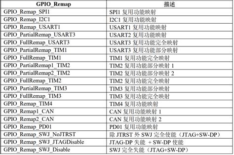 Stm32基础 Gpio介绍及使用使用gpio端口号 Csdn博客 Stm32基础 Gpio介绍及使用使用gpio端口号 Csdn博客