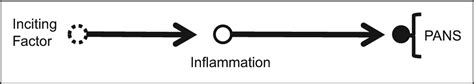 Inflammation In Tic Disorders And Obsessive Compulsive Disorder Are