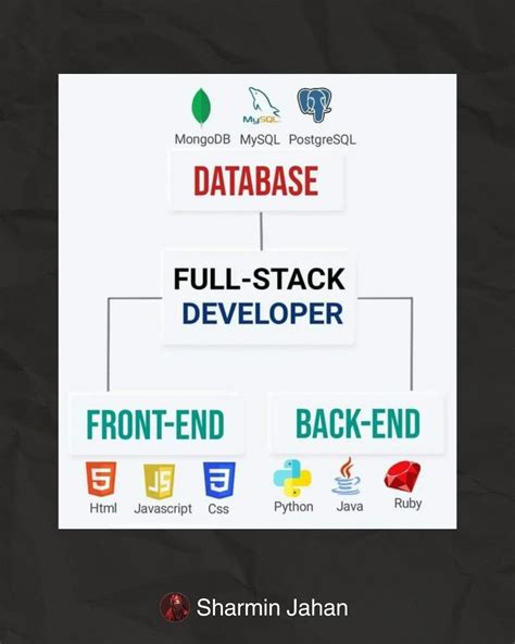 Sharmin Jahan On Linkedin Front End Vs Back End Vs Full Stack