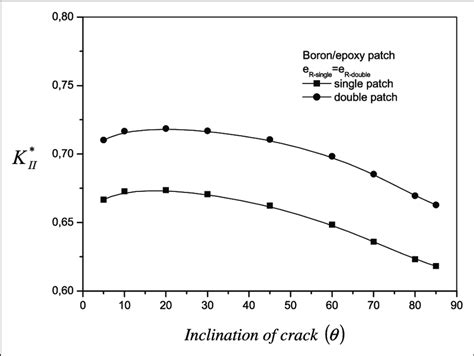 Stress Intensity Factor Reduction In Mode Ii Of An Inclined Crack Download Scientific Diagram