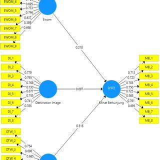 The Output Of The Correlation Between The Indicator And The Construct Download Scientific Diagram