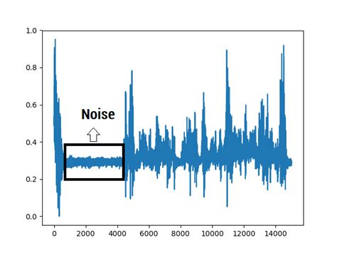 Noise Removal In Discrete Signal Signal Processing Stack Exchange