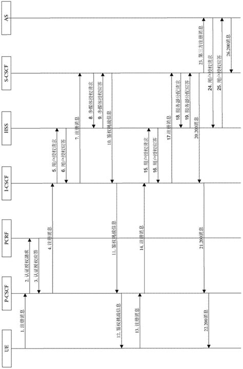 message processing method system proxy call session control function