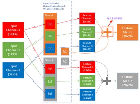 神经网络基础部件 卷积层详解 嵌入式视觉 博客园