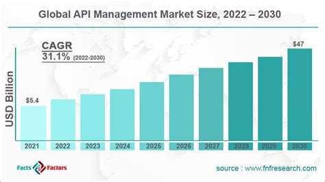 API Management Market Size Share Trends Report