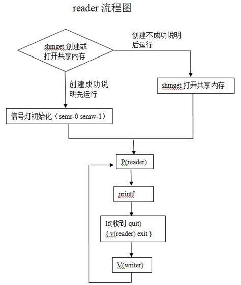 linux下进程间通信 之 共享内存同步方法 互斥锁，信号量 和 信号 共享内存多进程同步高性能读写 csdn博客