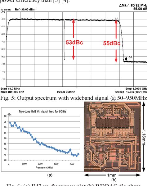 Figure From A Bit GS S RF DAC Based Broadband Transmitter In Nm CMOS Semantic Scholar