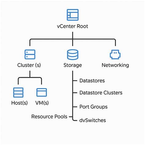 Access Hierarchy In Vcenter Vm Infrastructure