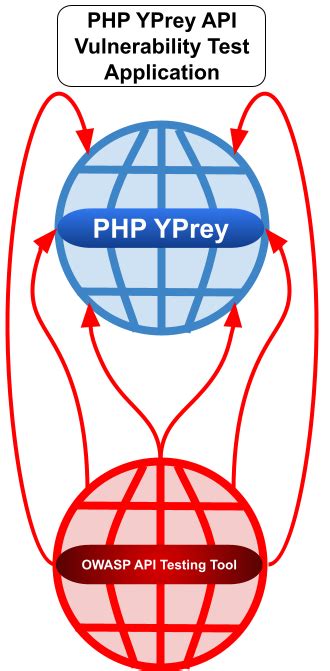 How To Learn More About Php Api Security With A Php Implementation Of