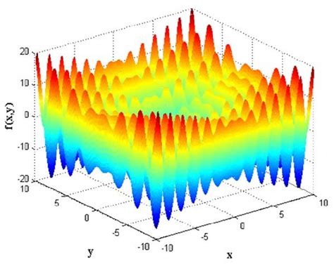 The Function F Values Vs X Y For X Y Download Scientific Diagram