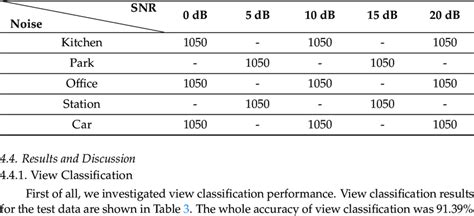 The Amount Of Acoustically Noisy Data For ASR Training E G 1050 35 Download Scientific