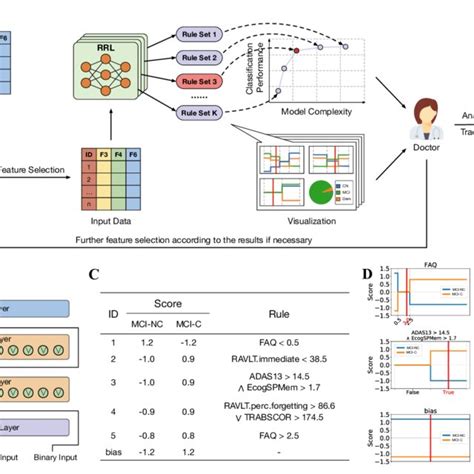 The Overall Framework And RRL Examples A The Overall Framework To Download Scientific Diagram