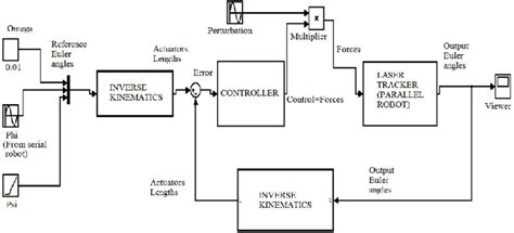 generic closed loop for all the control schemes download scientific