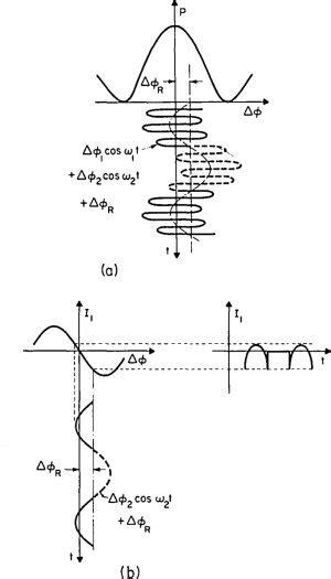 A Waveform Of Phase Difference Modulation The Photodetector Output