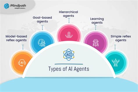 Understanding Ai Agents Comprehensive Guide To Types And Benefits