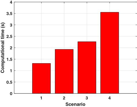 Total Computation Times In Each Scenario Download Scientific Diagram