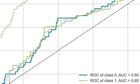 Online Course Build A Classification Model Using PyCaret From Coursera Project Network Class