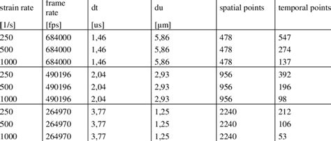 The Spatial And Temporal Resolutions For Selected Frame Rates