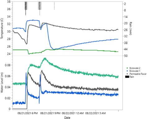 Example Of Temperature Fluctuations Over The Course Of A Runoff Event
