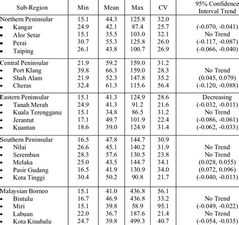 Values Of Minimum Mean Maximum Coefficient Of Variation Cv And