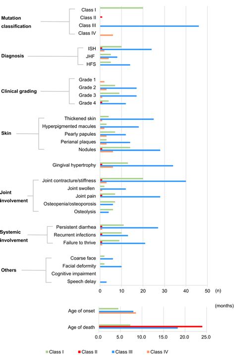 Genotype‐to‐phenotype Correlation In 73 Patients With Homozygous Download Scientific Diagram