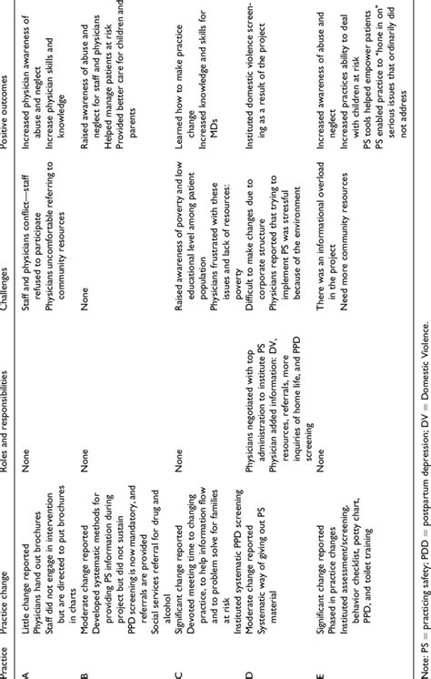Qualitative Themes And Subthemes From In Depth Interviews With Lead
