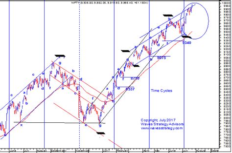 What Is Difference Between Elliott Wave And Neo Wave