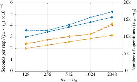 Computational Cost Of The Convective Module As A Function Of The