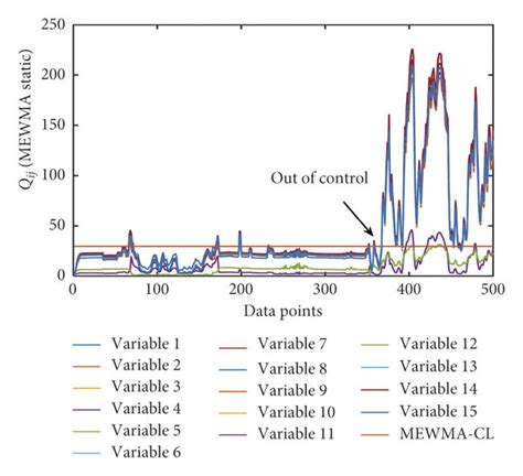 Multidimensional Scada Data Monitored By The Mewma Control Chart With Download Scientific