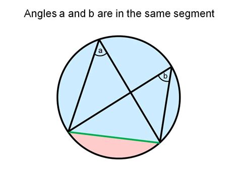 Circle Theorems Lesson Teaching Resources