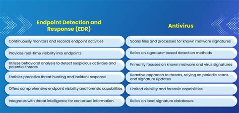 What Is Endpoint Detection And Response EDR ESDS