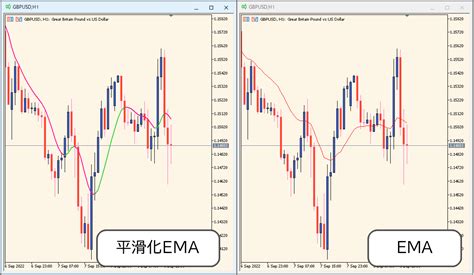 Emaを平滑化した「double Smoothed Ema Mtf」｜mt5インジケーター倉庫fx
