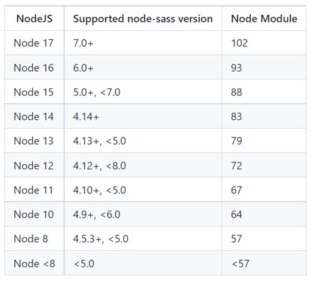 Vue项目无法启动node版本与node Sass、sass Loader版本不兼容解决方案 Armys 博客园