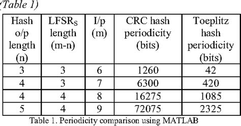 Table 1 From Design And Analysis Of Stream Cipher Of Low Hardware
