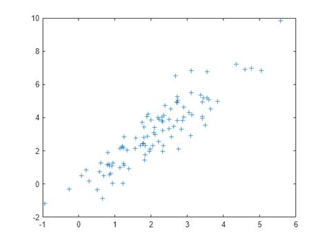 Mvnrnd Multivariate Normal Random Numbers Matlab