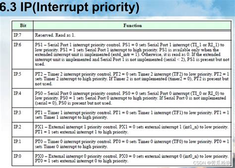 8051介绍 Dw8051苦瓜粉块的博客 Csdn博客