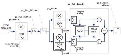 Block Diagram Showing The Different Signal Processing Blocks In An