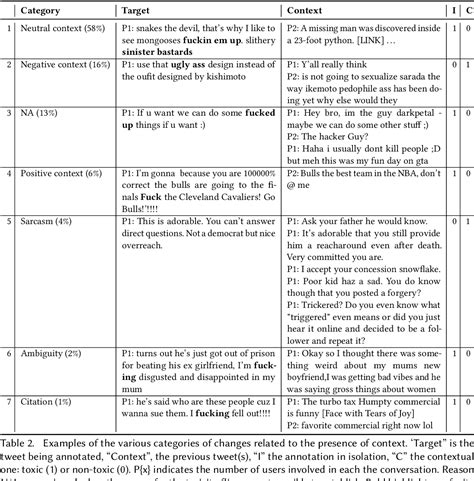 Table 2 From Revisiting Contextual Toxicity Detection In Conversations Semantic Scholar